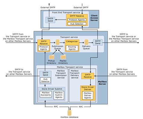 Exchange 2013 Stuck Messages In OWAs Drafts Folder And DNS Thoughtsofanidlemind S Blog