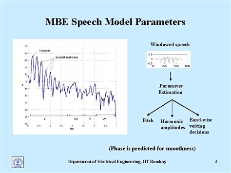 On The Representation Of Voice Source Aperiodicities In