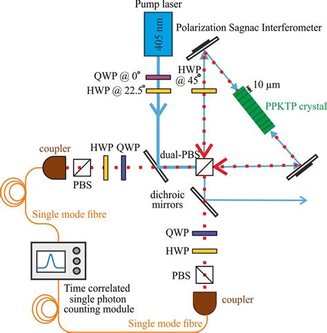 Experimental Schematic For The Source Module We Use A Sagnac Download Scientific Diagram