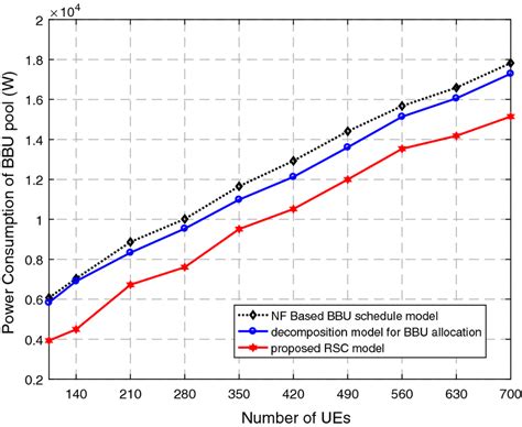 Power Consumption Of Bbu Pool Under The Different Ue Numbers Download