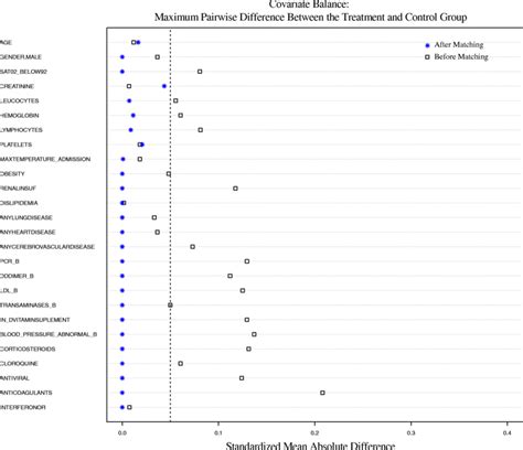 Pre Treatment Covariate Balance After Matching Download Scientific Diagram