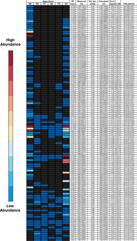 Heat Map Of Tags Identified In Six Algae Strains Bb Botryococcus Download Scientific Diagram