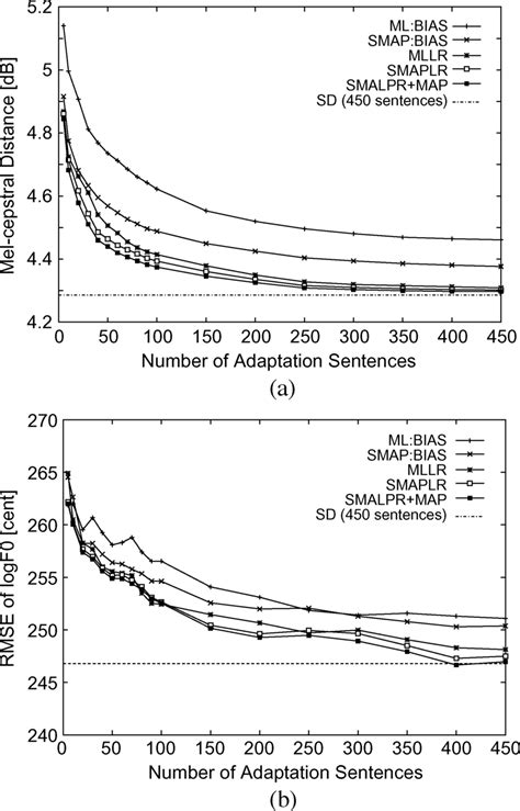 Objective Evaluation Of Several Speaker Adaptation Algorithms The Download Scientific Diagram