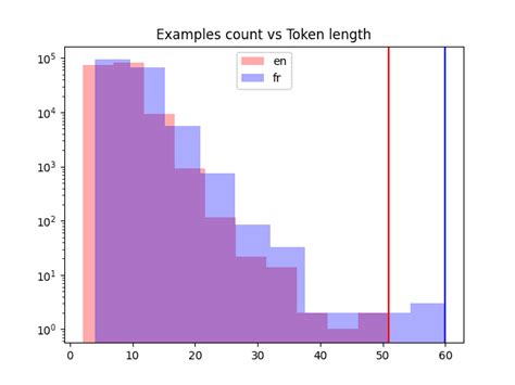 Building Transformer Models With Attention Crash Course Build A Neural