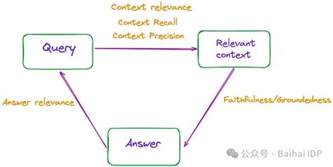Advanced Rag 03：运用 Ragas 与 Llamaindex 评估 Rag 应用 Itpub博客