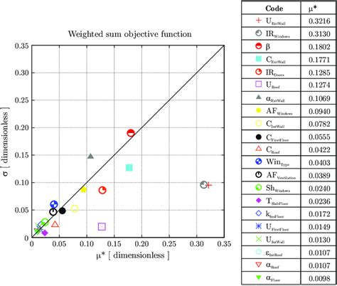 Mean µ And Standard Deviation σ Of Elementary Effects For The