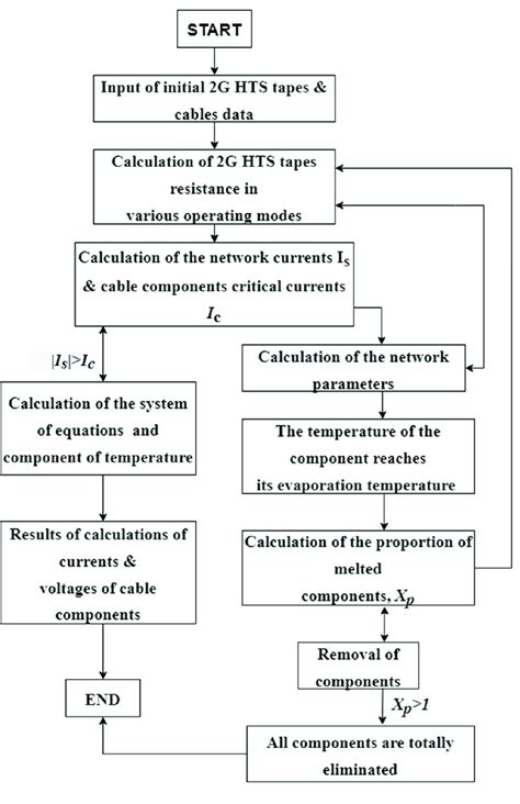 The Block Diagram Of The Calculations Algorithm Download Scientific
