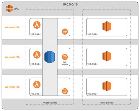 AWS Development The Dark Art Of VPC Networking