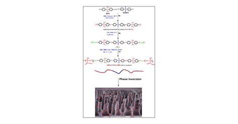 Polymethyl Methacrylate Block Polysulfone Polymethyl Methacrylate
