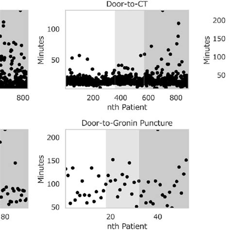 Key Process Time Measures The Figures Show The Five Key Process Time Download Scientific