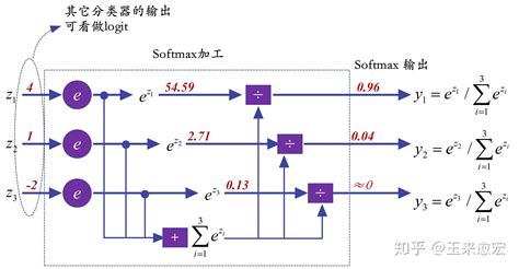 softmax cross entropy with logits中“logits”是个什么意思？ 知乎