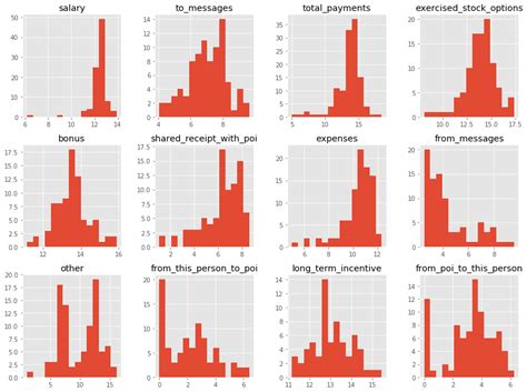 Goal Find Fraud In Enron Data