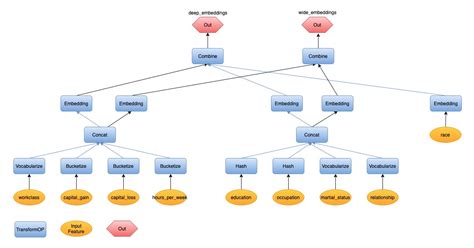 Data Analysis And Tranformation Sqlflow