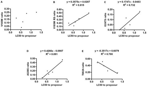Linear Regression Of The Relationship Between Resistance Levels Lc50