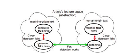 An Exhaustive Guide To Detecting Neural Fake News Using Nlp