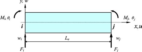 Bernoulli Euler Beam Element Download Scientific Diagram