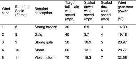 Table 1 From The Effect Of Onshore Wind On Wave Overtopping Of A