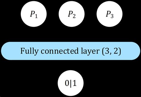 A Simple Neural Network For Binary Sentence Classification Consisting