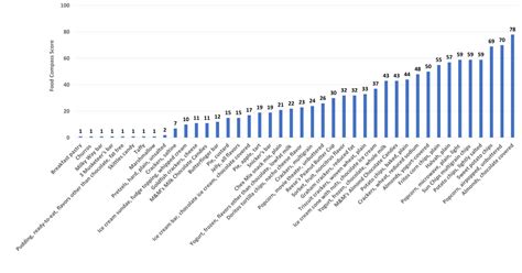 Data The Tufts Food Compass