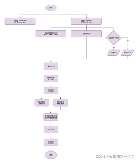 基于基础搜索算法（bfs）和 deep qlearning 算法的机器人 在本实验中 要求分别使用基础搜索算法和 deep qlearning