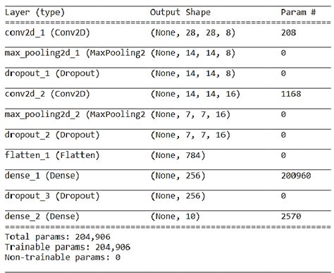 Parameters Of D CNN Model Download Scientific Diagram