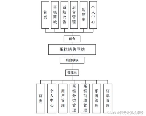计算机毕设ssm蛋糕销售网站miugx9 独有（附源码） Csdn博客