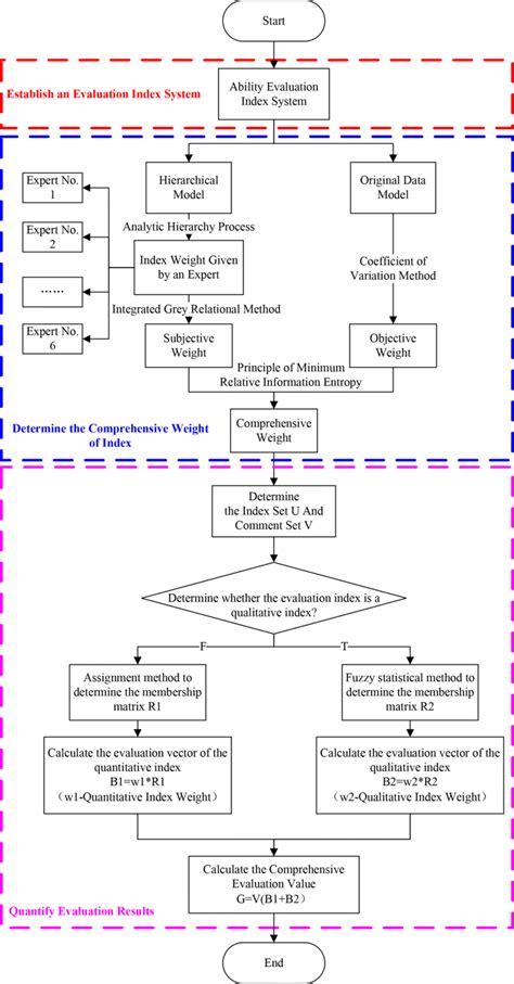Overall Framework Of Capability Evaluation System Download Scientific Diagram