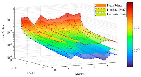 Designs Free Full Text Dynamic Error Estimation In Higher Order Finite Elements