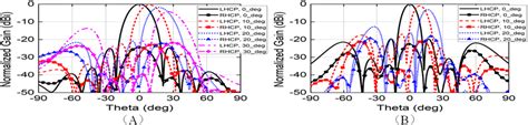 Simulated And Measured Radiation Patterns Of The Proposed Seven‐element Download Scientific