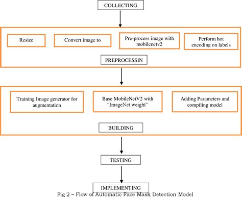 Figure 2 From Convolutional Neural Network Architecture Based Automatic