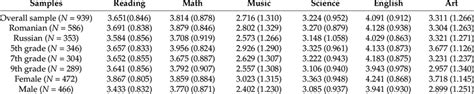 Descriptive Statistics Means And Standard Deviations Download
