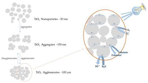 Illustration Of The Aggregationagglomeration Of Tio2 And Increased