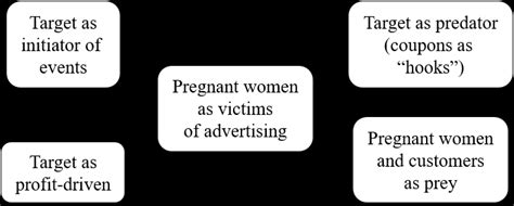 Showing Alternative Constructions Of Target And Women That Also Took Download Scientific