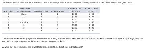 solved you have collected the data for a time cost cpm