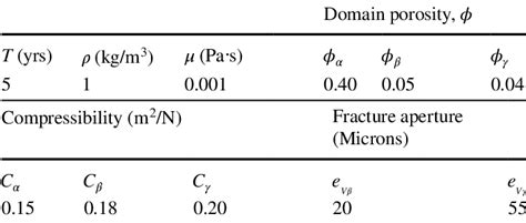 Table Of Input Parameter Values For Simulation Of Proposed Model Wei