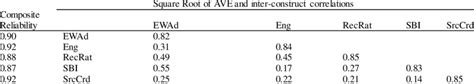 Internal Consistency And Discriminant Validity Download Table
