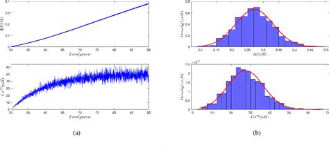 figure 3 from data‐driven stochastic model for quantifying the
