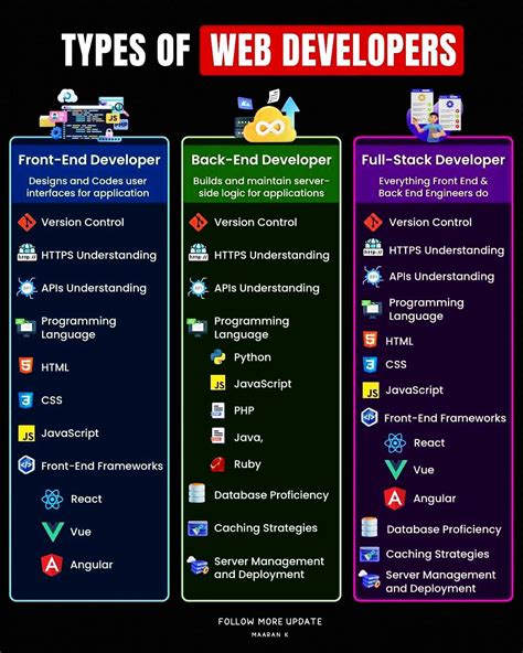 Maaran K On Linkedin Frontenddevelopment Backenddevelopment Fullstackdevelopment