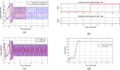 Figure 5 From A Current Sensor Fault Diagnosis Method Based On Phase