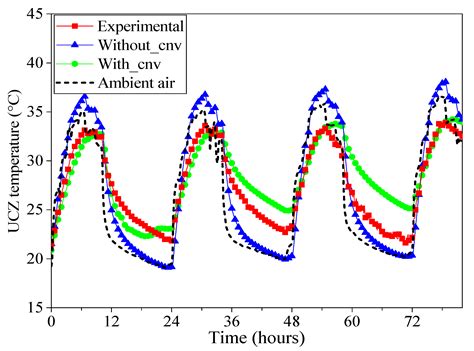 Effects Of Double Diffusive Convection On Calculation Time And Accuracy
