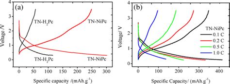 A The Initial Chargedischarge Curves Of Tn H2pc And Tn Nipc At 02 C