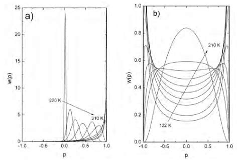 distribution of local polarizations w p of a cucr 0 3 in 0 7 p 2 s 6