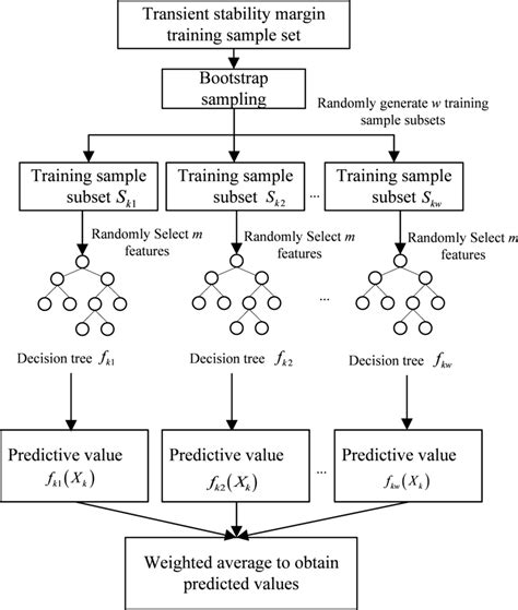 Modeling Process Of Transient Stability Margin Prediction Based On Rf