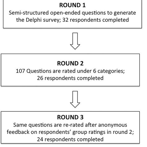 Delphi Study Flowchart Download Scientific Diagram