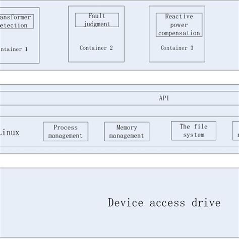 Typical Embedded System Structure Download Scientific Diagram