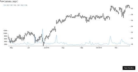 React Stockcharts Example Forked Codesandbox