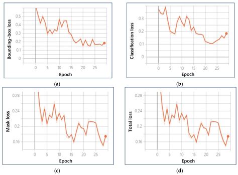 Research On Automatic Pavement Crack Recognition Based On The Mask R Cnn Model