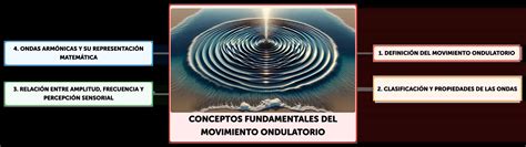 Conceptos Fundamentales Del Movimiento Ondulatorio Algor Cards