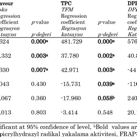 Regression Coefficients Of Sage Tea Çizelge 3 Adaçayının Regrasyon Download Scientific Diagram