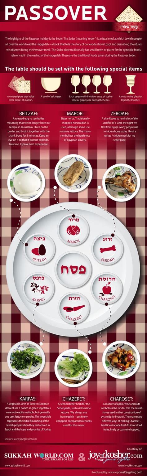 Passover Seder Plate Infographic Еврейские рецепты Еврейский